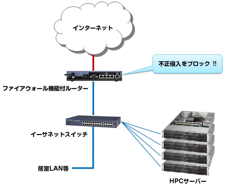 弊社HPCサーバー製品のOSセキュリティ保守ガイドライン | HPCシステムズはすべての研究開発者に計算力を提供します。
