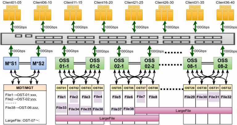 AWSが拓いたLustreファイルシステム新時代 -2- | HPCシステムズ Tech Blog
