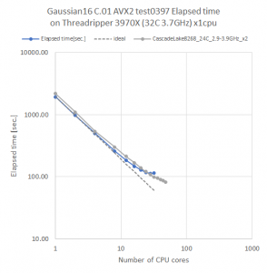 AMD Ryzen Threadripper で Gaussian | HPCシステムズ Tech Blog
