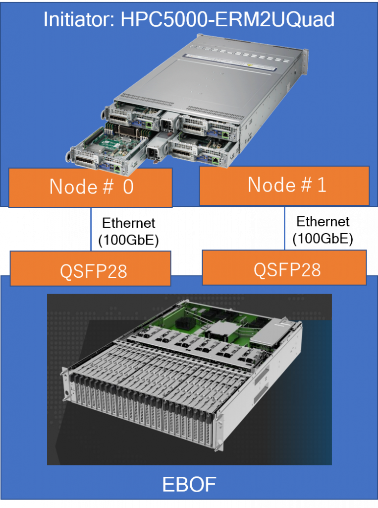 EBOF検証はじめました2 | HPCシステムズ Tech Blog