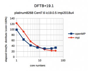 MPI or openMP | HPCシステムズ Tech Blog