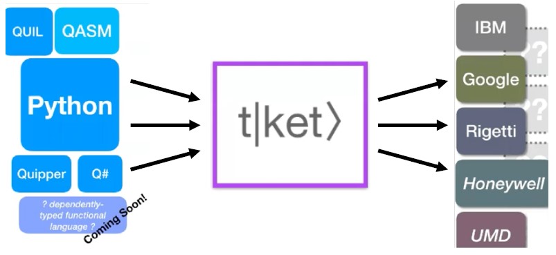 世界最速の量子コンピュータ用汎用コンパイラ「tket」を使ってみた | HPCシステムズ Tech Blog