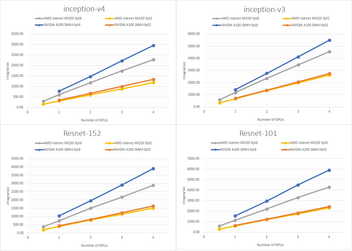 AMD instinct MI250 ベンチマーク | HPCシステムズ Tech Blog