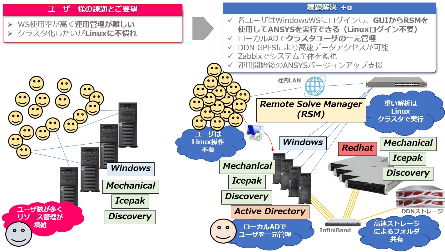 [ANSYS導入事例]Linuxにログイン不要なクラスタ環境 | HPCシステムズ Tech Blog