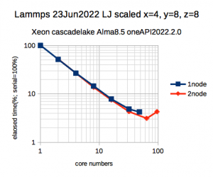 LAMMPS 23Jun2022 update1に関して | HPCシステムズ Tech Blog