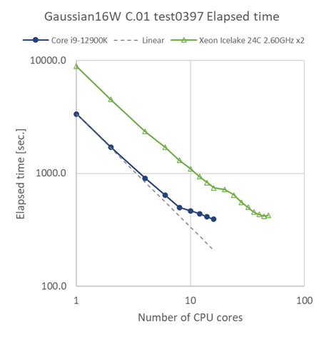 Core i9-12900KでのGaussianベンチマーク | HPCシステムズ Tech Blog