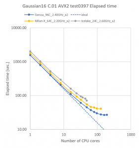第4世代 AMD EPYC プロセッサー ベンチマーク | HPCシステムズ Tech Blog