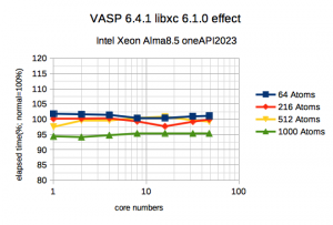 VASP 6.4.1 : libxcの使用 | HPCシステムズ Tech Blog