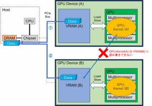 NVLink BridgeでGPUを繋いでも1GPUにはなりません | HPCシステムズ Tech Blog