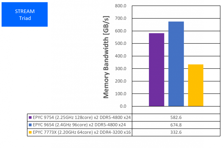 第4世代 AMD EPYC 97X4 プロセッサー ベンチマーク | HPCシステムズ Tech Blog