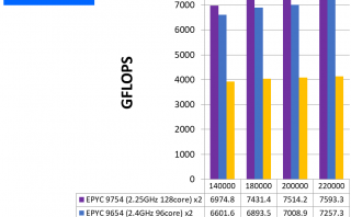 第4世代 AMD EPYC プロセッサー ベンチマーク | HPCシステムズ Tech Blog