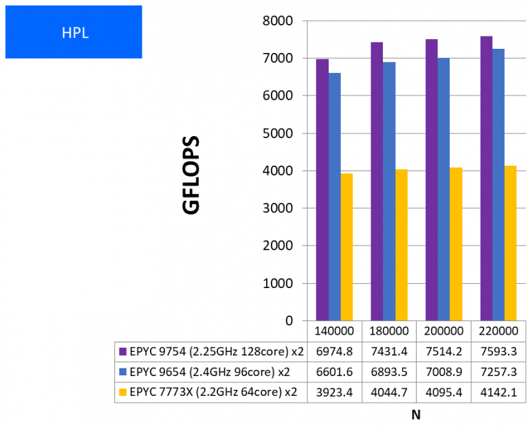 第4世代 AMD EPYC 97X4 プロセッサー ベンチマーク | HPCシステムズ Tech Blog