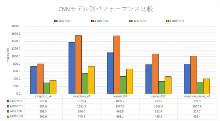 NVIDIA L40S MLベンチマーク公開 | HPCシステムズ Tech Blog