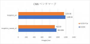 NVIDIA GH200 MLベンチマーク公開 | HPCシステムズ Tech Blog
