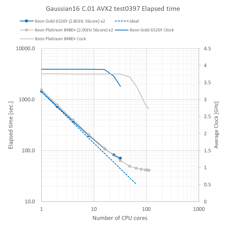 第5世代 インテル Xeon スケーラブル・プロセッサー ベンチマーク | HPCシステムズ Tech Blog