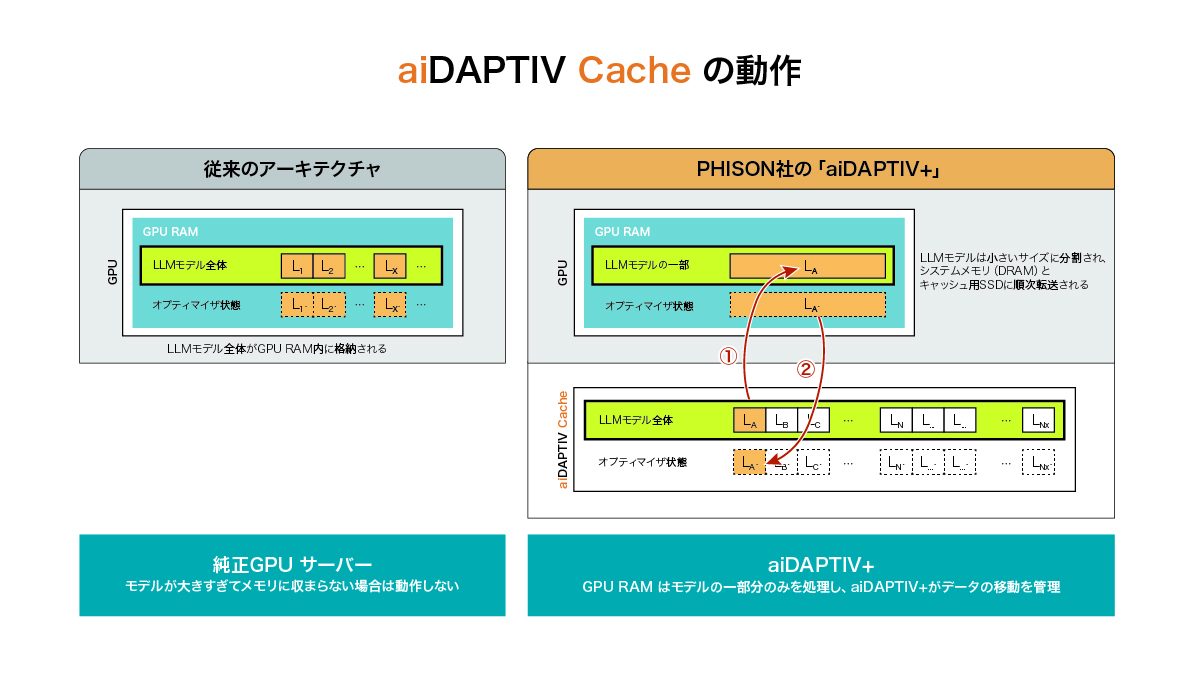 HPCシステムズ、AI時代の"テキスト生成"にフォーカスしたLLMフルファインチューニング環境を提供開始 | HPCシステムズはすべての研究 ...